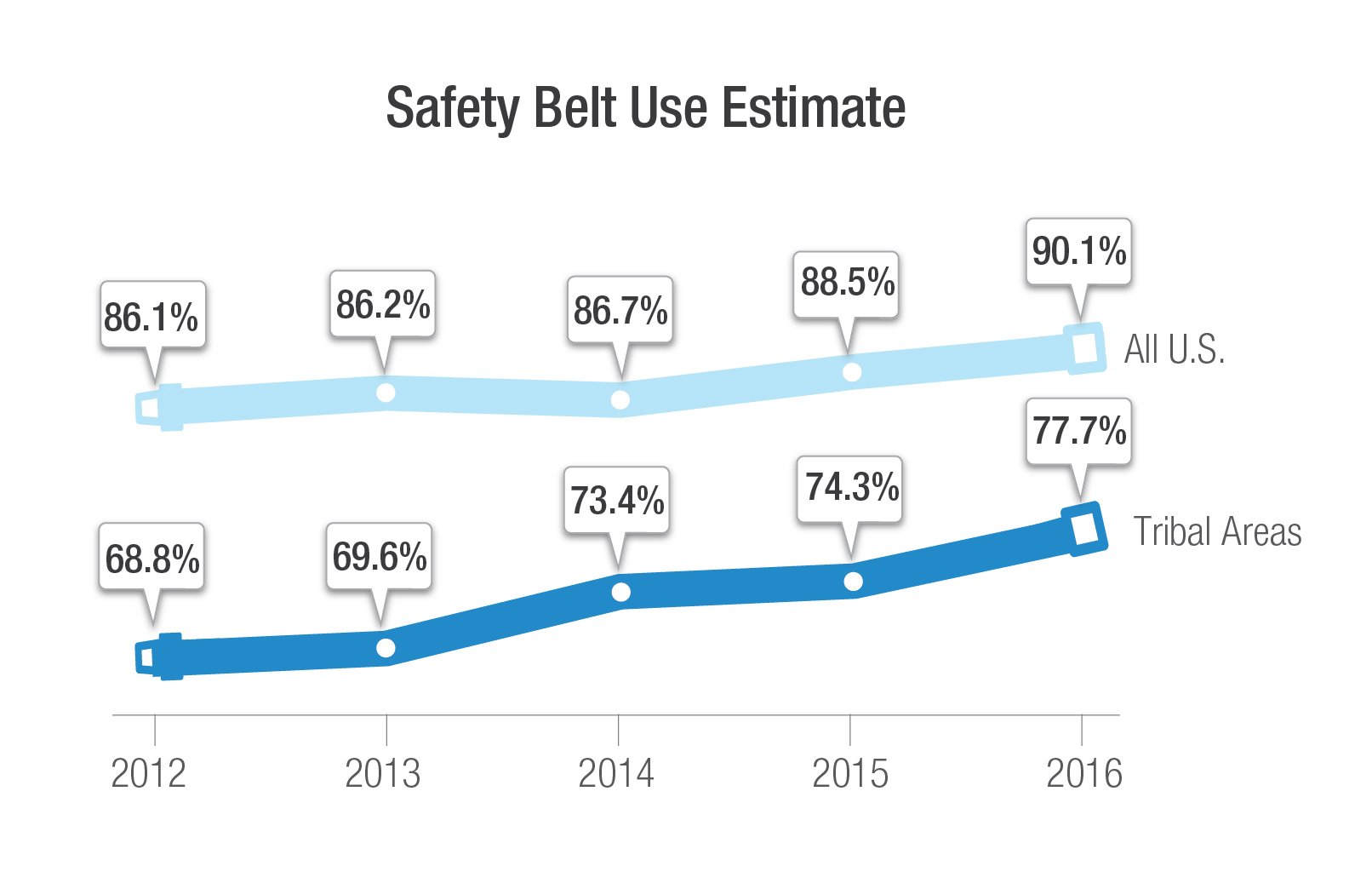Seat Belts & Child Seats – Transportation Safety for Tribes
